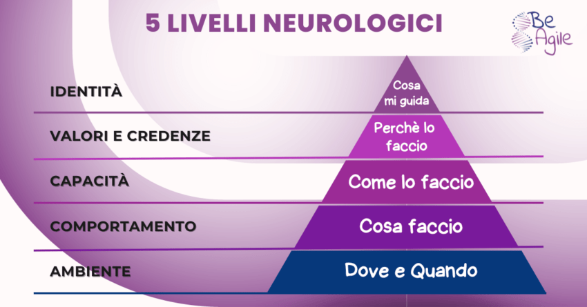 5+1 Livelli Neurologici di Robert Dilts - BeAgile